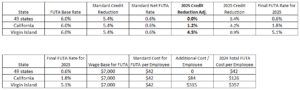 FUTA Tax Credit Reduction 2025 - California Payroll