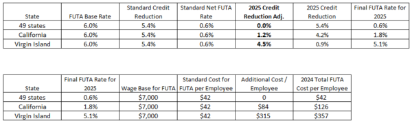 FUTA Tax Credit Reduction 2025 - California Payroll