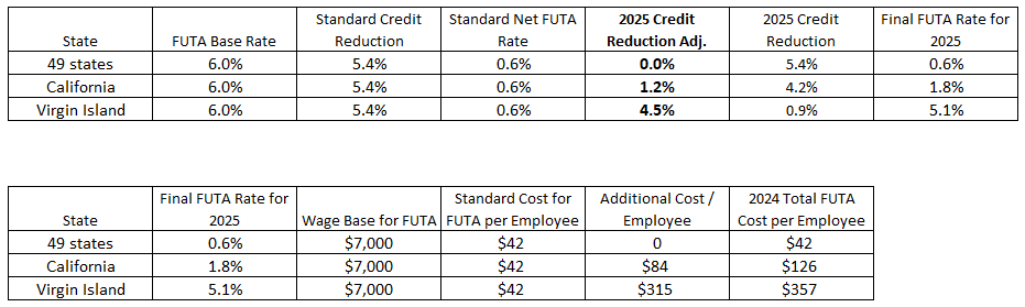 FUTA Tax Credit Reduction 2025 - California Payroll